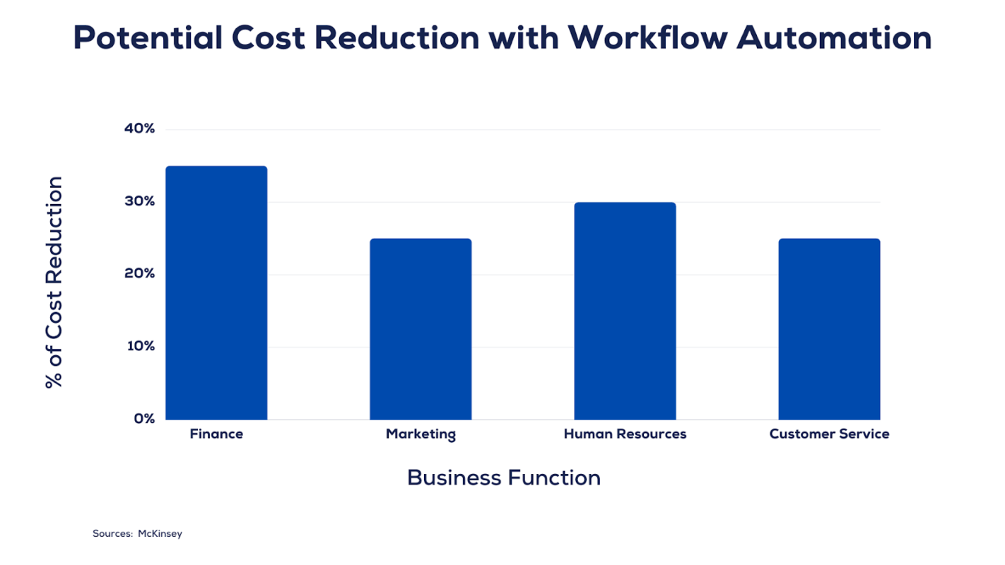 Top 10 Benefits of Automated Workflow Software | Insights Across Tech ...