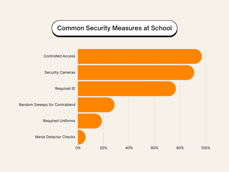 How Can Surveillance Cameras Enhance Safety in Schools? | Insights ...