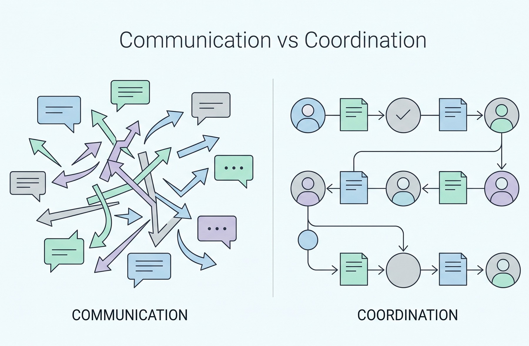 The Difference Between Communication and Coordination (And Why It ...