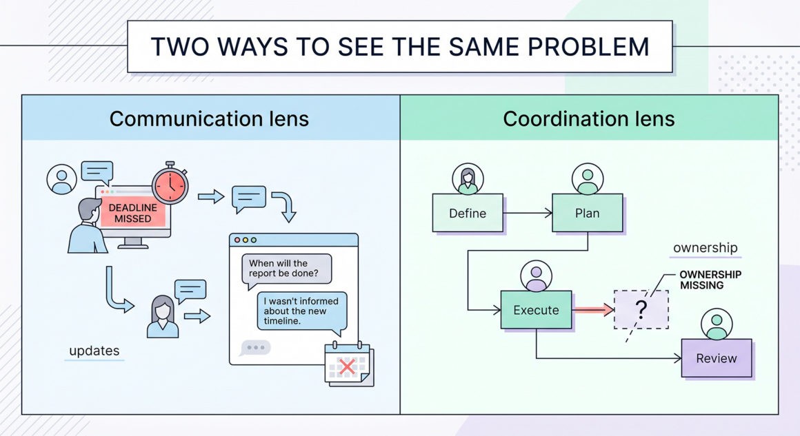 The Difference Between Communication and Coordination (And Why It ...